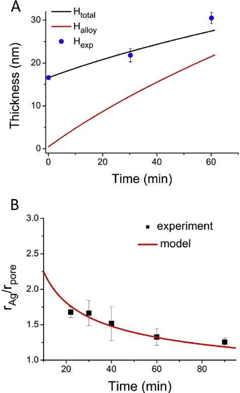 Surface Diffusion Induced Bulk Intermixing A The Kinetics Of The Download Scientific Diagram
