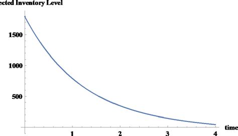 Figure 1 From Determination Of Optimal Control Policy For A Stochastic Production Inventory