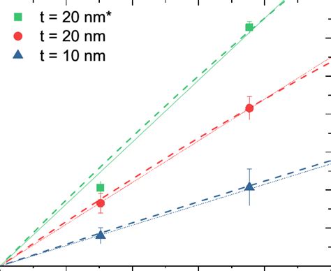 Frequency Non Reciprocity As A Function Of Wave Number For The Three