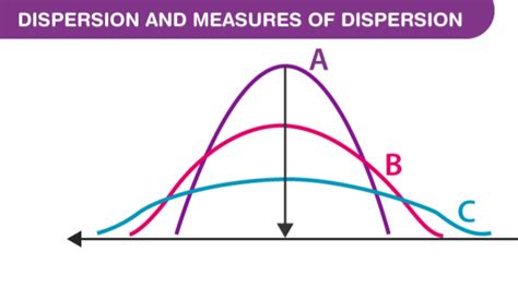 Measures Of Dispersion