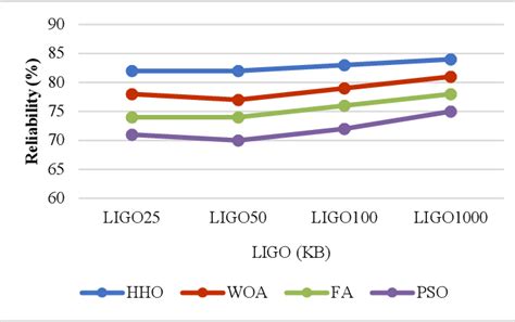 Figure 4 From An Optimal Workflow Scheduling Method In Cloud Fog Computing Using Three Objective