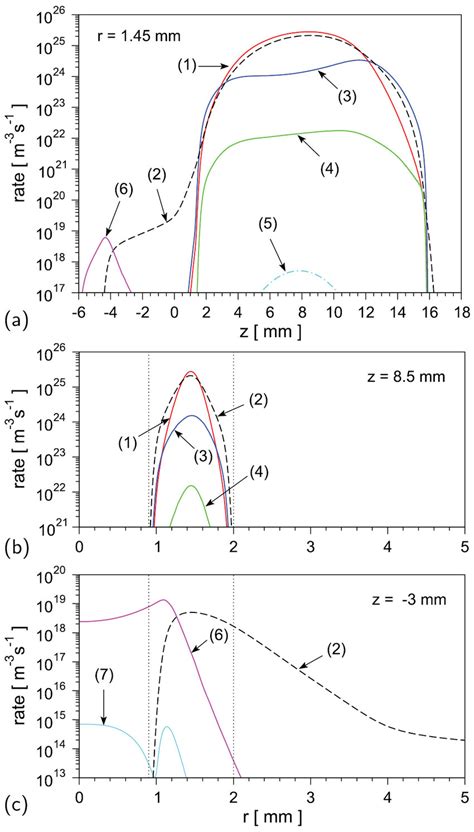 Ionization And Recombination Rates Along The Axial Cut At R 145 Mm