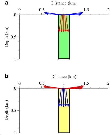 Eigenvectors Of The Gravity Gradient Tensor Caused By The Subsurface Download Scientific