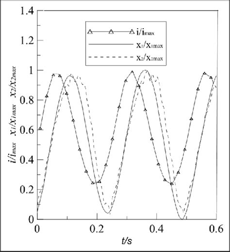 Dynamic Experimental Curve Of Input And Output Displacements