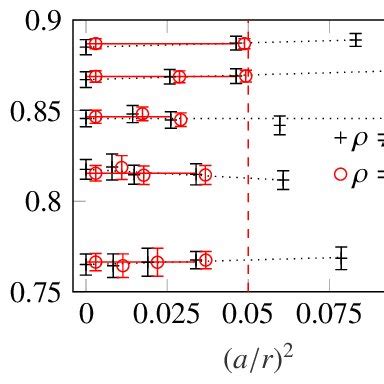Continuum limit eq of the step scaling function with ρ and Download Scientific