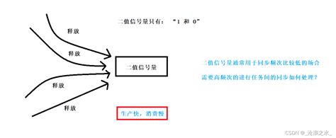 Freertos任务间通信“ipc”freertos Ipc Csdn博客