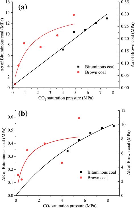 Variation Of A Strength And B Youngs Modulus Reductions With Co2 Download Scientific Diagram