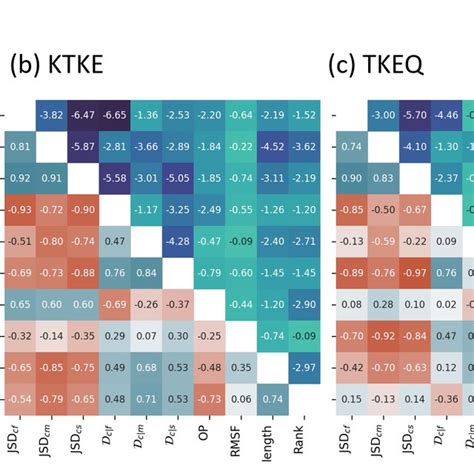 Correlation Matrices Of The Ensemble Comparison Metrics Jsd And D And