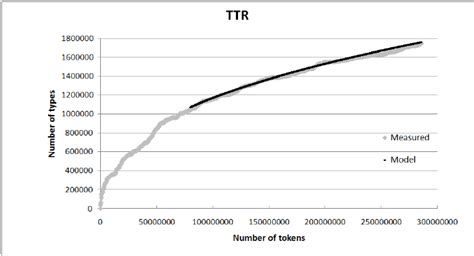 illustration of usage of the model type token relation measured and