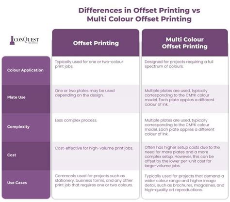 Guide To Offset Printing Vs Multi Colour Offset Printing