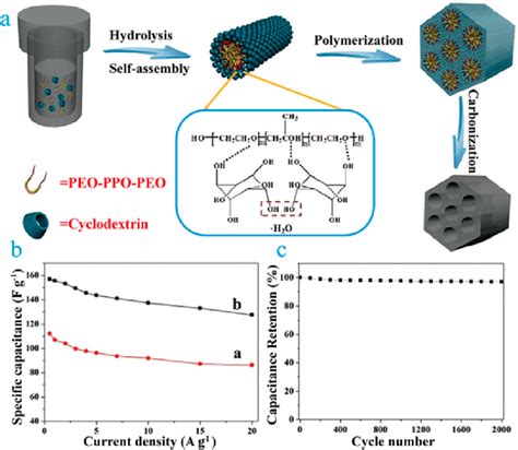 A Hydrothermal Synthesis Of Mesoporous Carbons B Specific Download Scientific Diagram