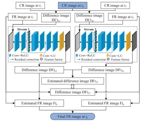 Spatiotemporal Remote Sensing Image Fusion Using Multiscale Two Stream