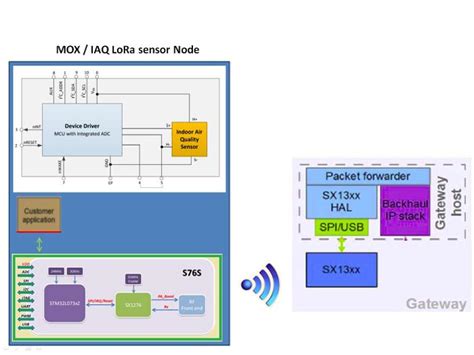 基于semtech Sx1276 And Ams Ccs811 Sensor 之 Lora瓦斯及室内空气质量监测方案 大大通简体站