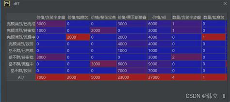 数据透视表——pivot table学习（特征工程） 实训4 分析房屋地区、配套房间数和 房屋价格的关系 csdn博客