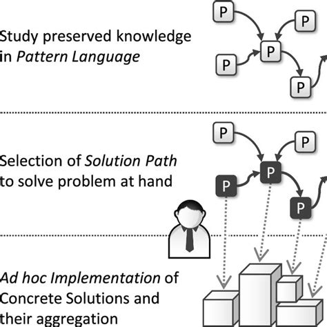 Traditional Process Of Pattern Application Download Scientific Diagram