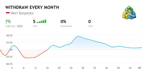 Metatrader 4のためのwithdraw Every Month取引シグナルのコピー取引 30usd月 Heri Suryanto