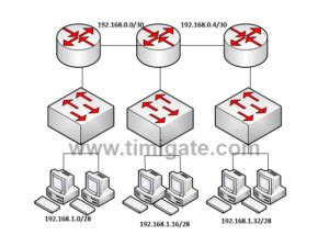 Implementing OSPF On A Network Topology With Three Mikrotik Routers