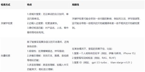开启rag进阶：混合检索（关键字and向量） 重排序（原理讲解与示例体验） rag混合检索 csdn博客