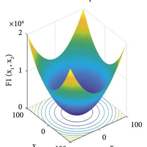 The Optimization Curve Of Objective Functions A B F1 C D F2