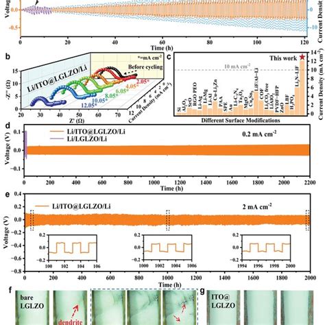 Electrochemical Performance Of Liitolglzolfp Cells A Schematic