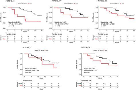 exon coverage variations between cancer tissues and adjacent non cance