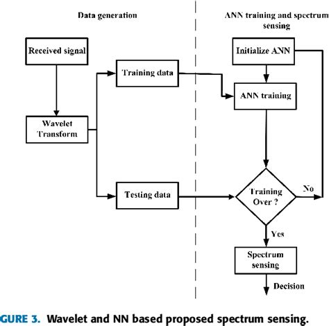figure 3 from artificial neural network based spectrum sensing in wireless regional area network