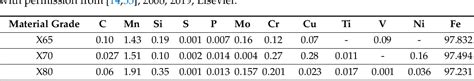 Table 1 From A Review Of Factors Affecting Scc Initiation And