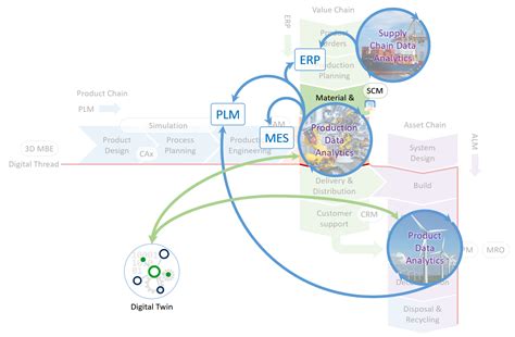 Iiot For Smart Manufacturing Part 2 Digital Thread And Digital Twin Arc Advisory Group