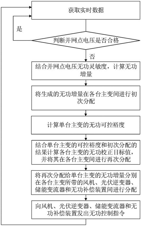 Wind And Solar Energy Storage Combined Power Station Reactive Voltage