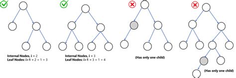 Understanding Binary Trees Part