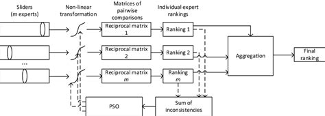 description of the method—main processing phases m reciprocal matrices