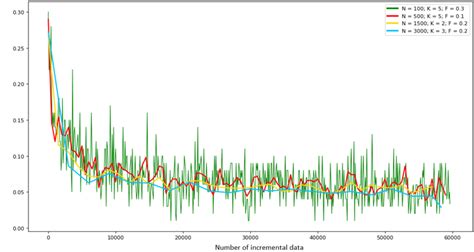Evolution Of The Misclassification Rate Download Scientific Diagram