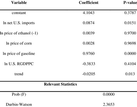 Estimation Of The Import Demand Function Us Dependent Variable