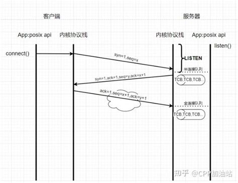 图解丨Posix API 与 网络协议栈 详细介绍 知乎