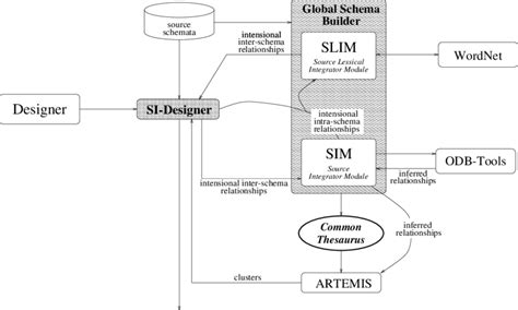 global schema builder architecture download scientific diagram