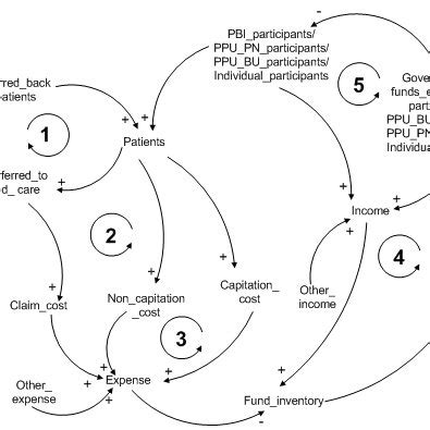 Causal Loop Model In Main System Download Scientific Diagram