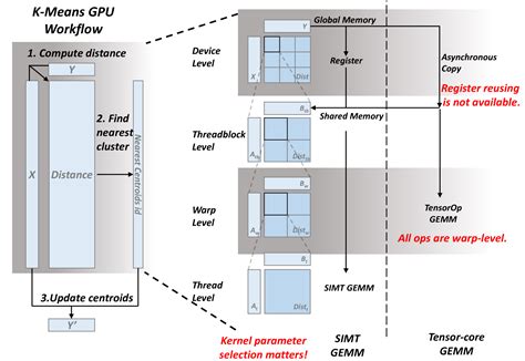 Ft K Means A High Performance K Means On Gpu With Fault Tolerance Ai Research Paper Details