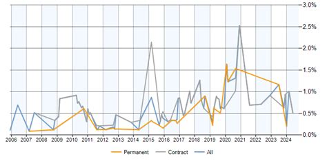 Integration Developer Jobs In Reading Salary Benchmarking And Skill Set It Jobs Watch Integration Developer Jobs In Reading Salary Benchmarking And Skill Set It Jobs Watch