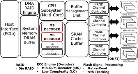 Figure 1 From A 3864 Gbs Large Cpm 2 Kb Ldpc Decoder Implementation
