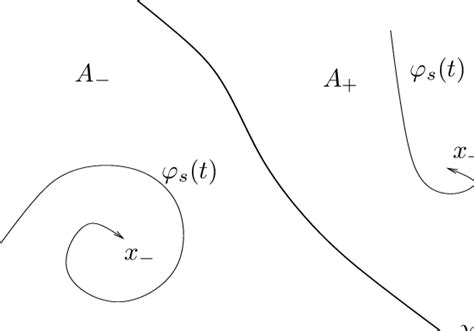 domains of attraction download scientific diagram