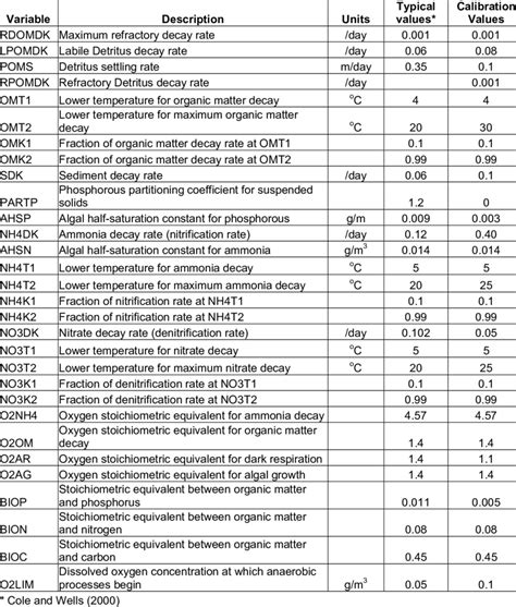 W2 Model Water Quality Parameters Download Table