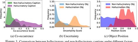 Figure 1 From Analyzing And Mitigating Object Hallucination In Large