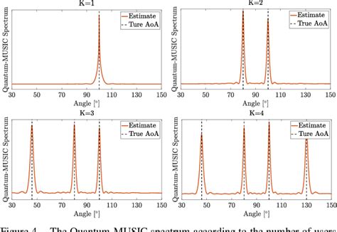 Quantum Music Multiple Signal Classification For Quantum Wireless Sensing