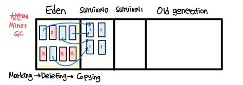 Java 가비지 컬렉션 정의 및 동작원리 Nh