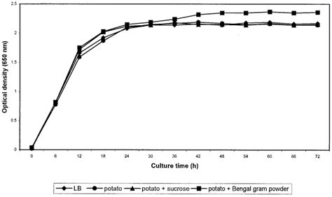 Growth Of Bacillus Thuringiensis Subsp Israelensis Bti Hd567