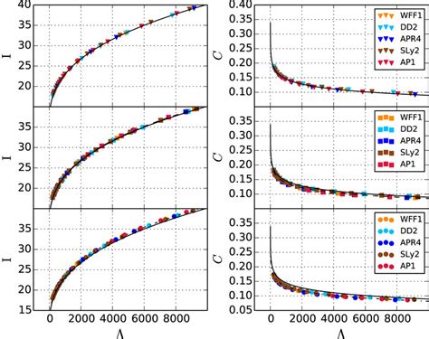 The Correlations Between Moment Of Inertia I And Compactness C Of