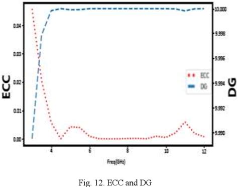 Figure 1 From Mutual Coupling Reduction In Mimo Antenna For Uwb Applications Using H Shaped