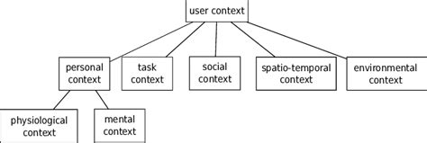 context taxonomy [12] download scientific diagram