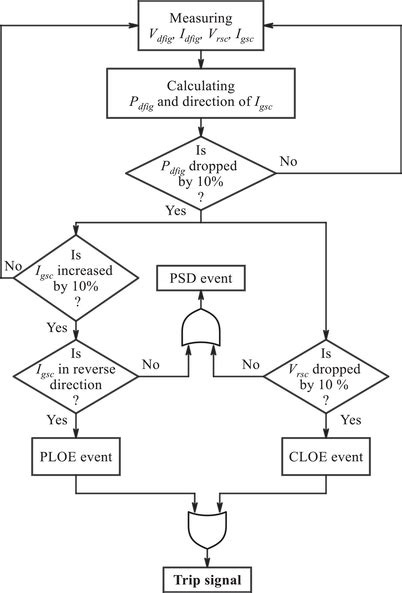 the flowchart of the proposed protection approach for dfig‐wt during