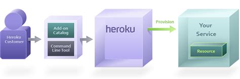 What Is An Add On Heroku Dev Center